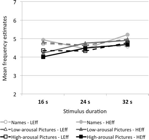 Influence Of Duration On Frequency Influence Of Stimulus Duration On