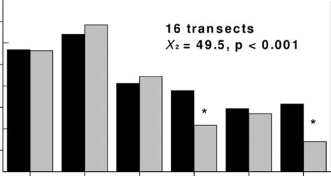 Distribution Of Murrelets From The Transect Line As Detected By
