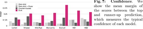 Figure 7 From Evolving Interpretable Visual Classifiers With Large Language Models Semantic