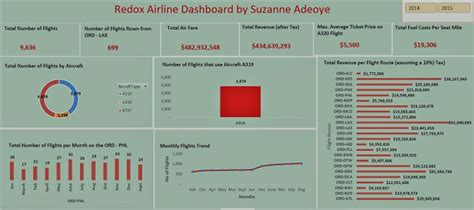 Suzanne Adeoye On Linkedin Excelskills Datavisualization