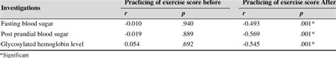 Correlation Between Results Of Investigations And Total Score Of Download Scientific Diagram