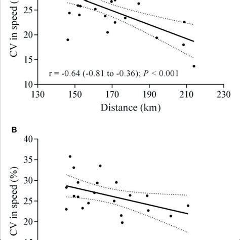 Correlation Between Speed Coefficient Of Variation Cv And Total Download Scientific Diagram