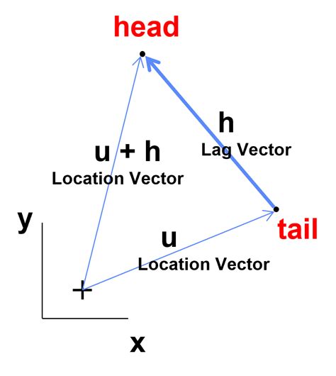 Variogram Calculation — Geostatspy Well Documented Demonstration Geostatistical Workflows