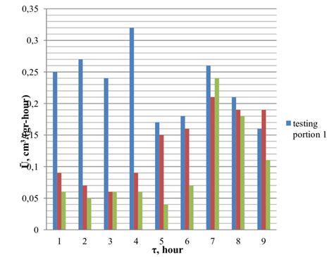 Chemical Activity Of Coals Testing Portion 1 Untreated Coal Testing
