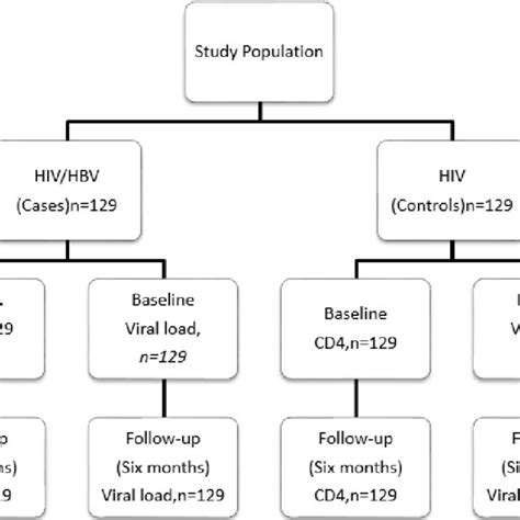 Progression Of Hivhbv And Hiv Participants At Baseline And Follow Up