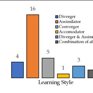 Types Of Babe Learning Styles Download Scientific Diagram