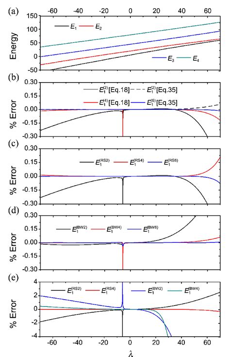 A Variation Of The Numerical Values For A Modified Particle In A Box Download Scientific