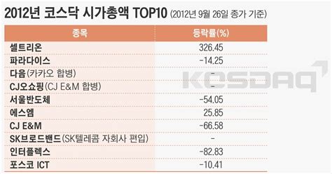 장기투자의 허상 코스닥 10년 버텨도 두 종목 중 하나는 손실