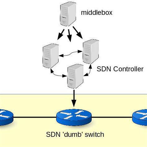 Network Functionality In The Sdn Controller Means Local Knowledge Is Download Scientific