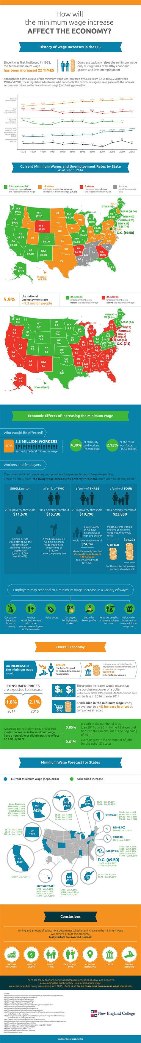 Infographic Minimum Wage