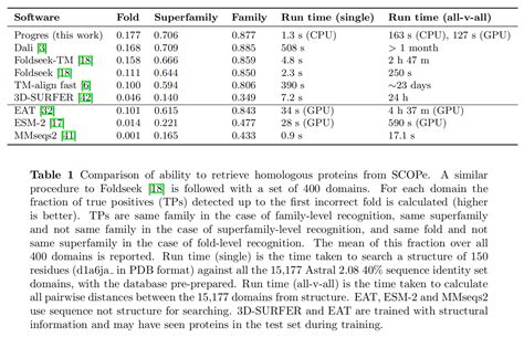 fast protein structure searching using structure graph embeddings tyang