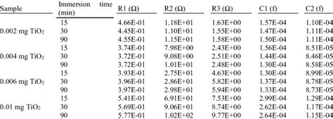 The Eis Parameters Of Tio2 Epoxy Nanocomposite Coated Pills After 15