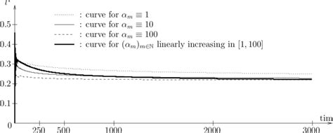 4 L 1 Curves For Uzawa Algorithm For τ 00254 The Drawn Curves
