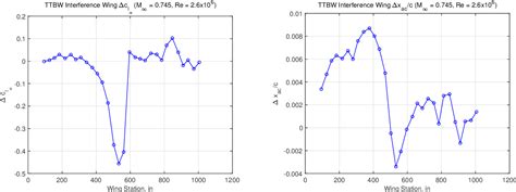 figure 1 from flutter analysis of the transonic truss braced wing