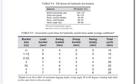 Solved Problem 2 A Crawler Hoe Having A 3 Cy Bucket And