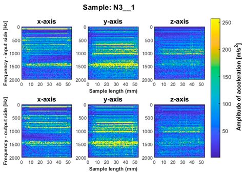 Sensors Free Full Text Evaluation Of The Vibration Signal During Milling Vertical Thin