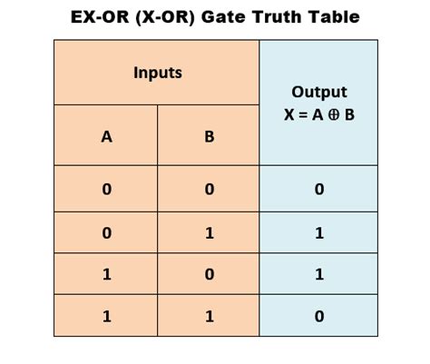 Xor Gate Truth Table JustinkruwLang