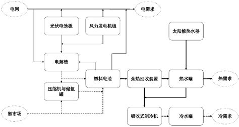 operation optimization method and device for multi energy system based