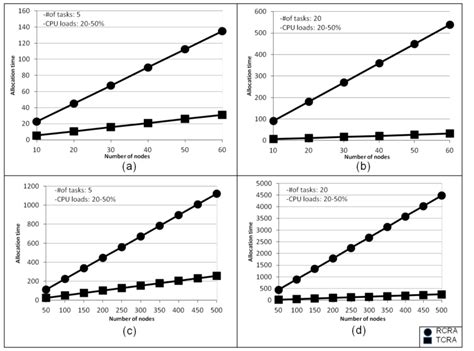 Allocation Time For Varying Grid Sizes Download Scientific Diagram