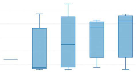 Plotting Multiple Box Plots In A Single Graph