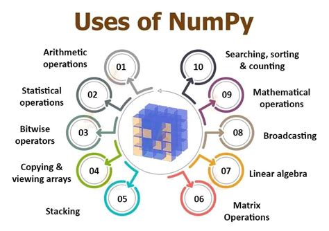 deepak pal on linkedin numpy dataanalysis pythonfordatascience