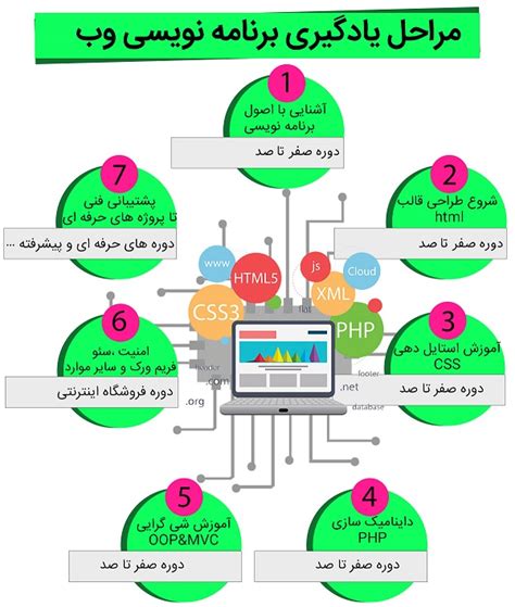 آموزش Css و Css3 جهت ورود به بازار کار ، 100 فیلم رایگان