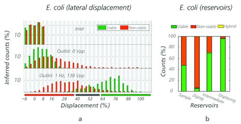 Sorting Of Viablenon Viable E Coli Using Electrokinetic Dld Edld