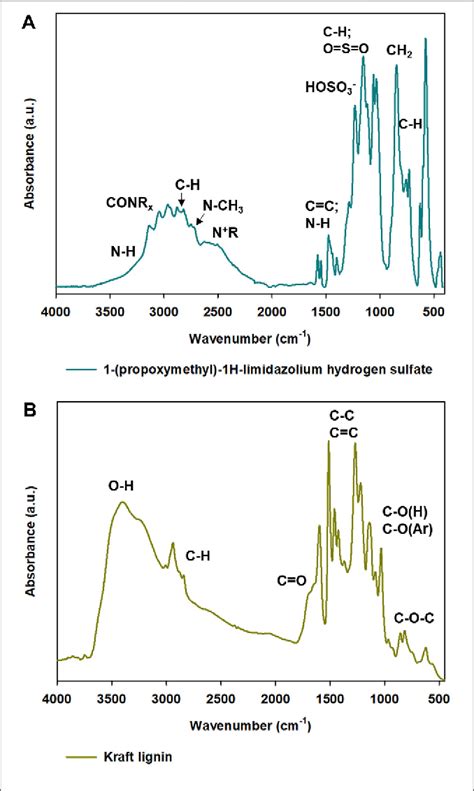 Figure From The Practical Utility Of Imidazolium Hydrogen Sulfate