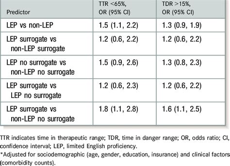 Multivariable Logistic Regression Models Download Table