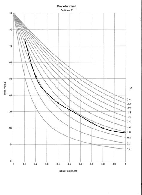 Plastic Propeller Data Reports EndlessLift