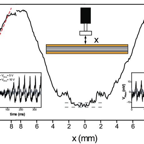 Tactile Sensing Response As A Function Of The Contact Separation The