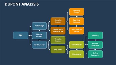 DuPont Analysis PowerPoint And Google Slides Template PPT Slides