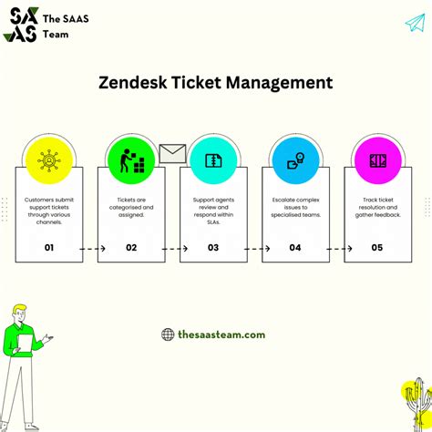 How Saas Team Can Help You With Zendesk Ticket Management The Saas