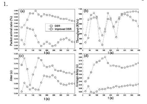 Figure 1 From A Novel Trusted Routing Scheme Using Attribute Similarity