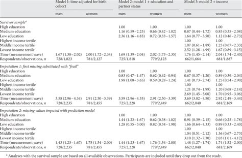 Mixed Model Analyses Stratified By Sex Associations Of Time And Download Table