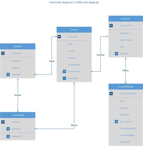 Solved A University Registrar S Office Maintains Data About The