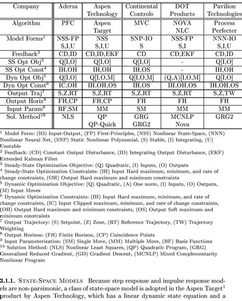 Comparison Of Industrial Nmpc Control Technology Download Table