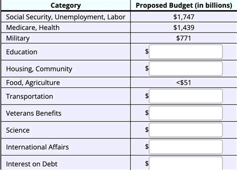 Solved The Estimated U S Federal Budget For 2022 Is Chegg