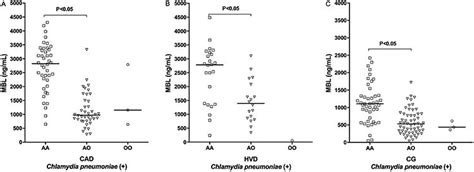 Mannose Binding Lectin 2 Mbl2 Gene Polymorphisms Are Related To Protein Plasma Levels But Not
