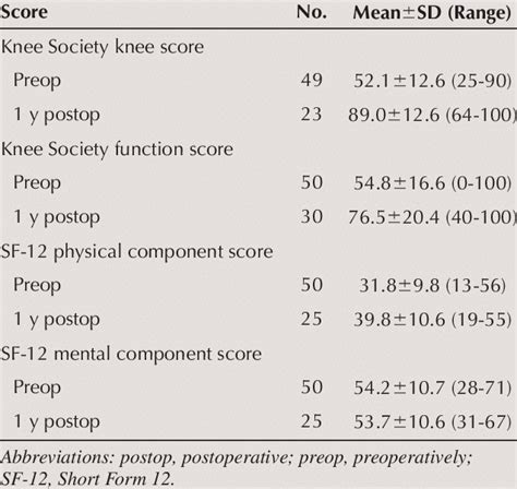 Knee Society And Sf 12 Scores Download Table