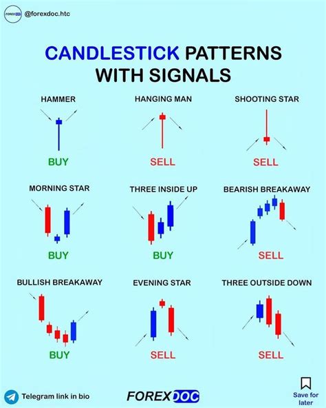 Candlesticks And Signals Part 2 Dont Forget To SAVE In 2021