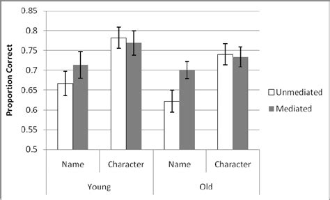 Average Proportion Correct For Experiment 1 With Standard Error Bars