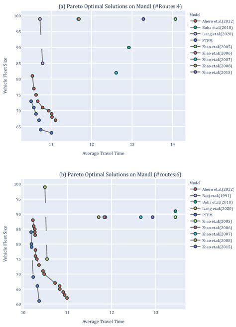 A Multi Objective Mathematical Programming Model For Transit Network Design And Frequency