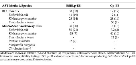 Table 1 From Performance Evaluation Of Bd Phoenix And Microscan