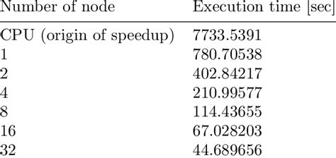 Execution Time Of Mtdm Using Multi Gpu Download Table