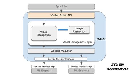 Jsr381 Visual Recognition For Javapdf