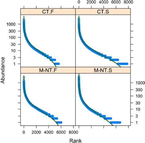 Rank Abundance Plots Of Bacterial Communities Found In Two Different