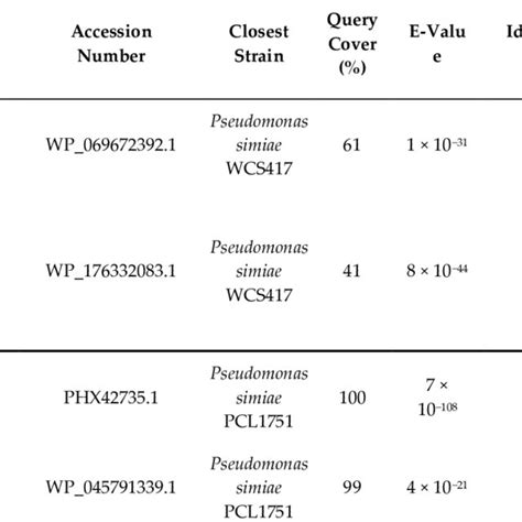 Disrupted Genes Identified In The Selected Pseudomonas Simiae Picf7