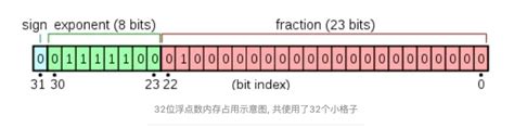 Float压缩方式浮点数压缩算法 Csdn博客