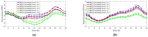 A Two Stage Hybrid Stochasticrobust Coordination Of Combined Energy Management And Self Healing